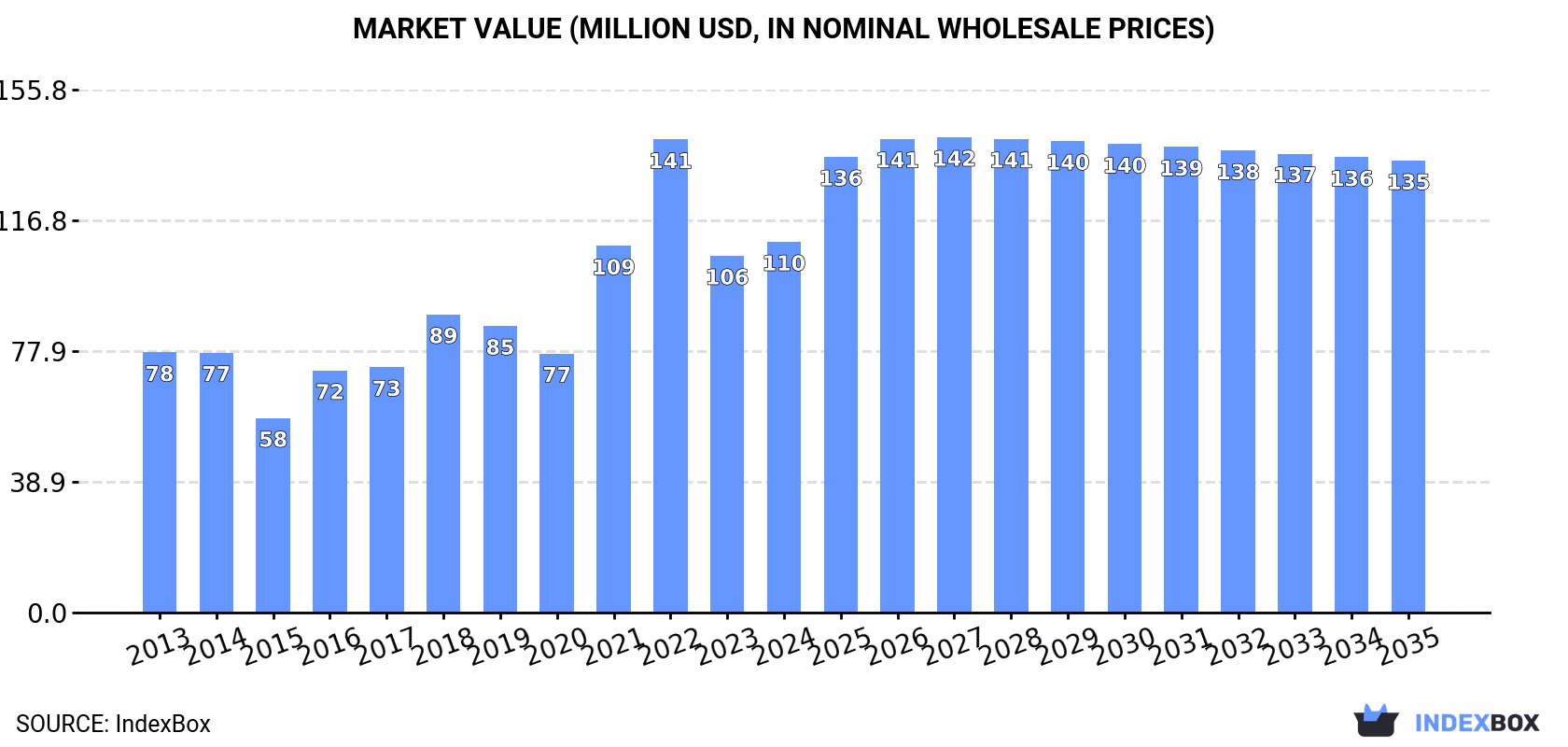 Market Value (million USD, nominal wholesale prices)