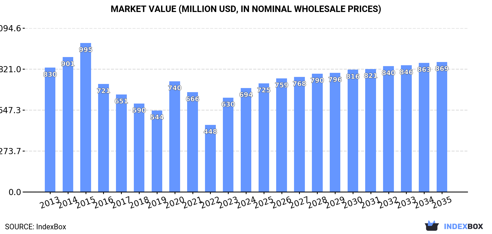 Market Value (million USD, nominal wholesale prices)