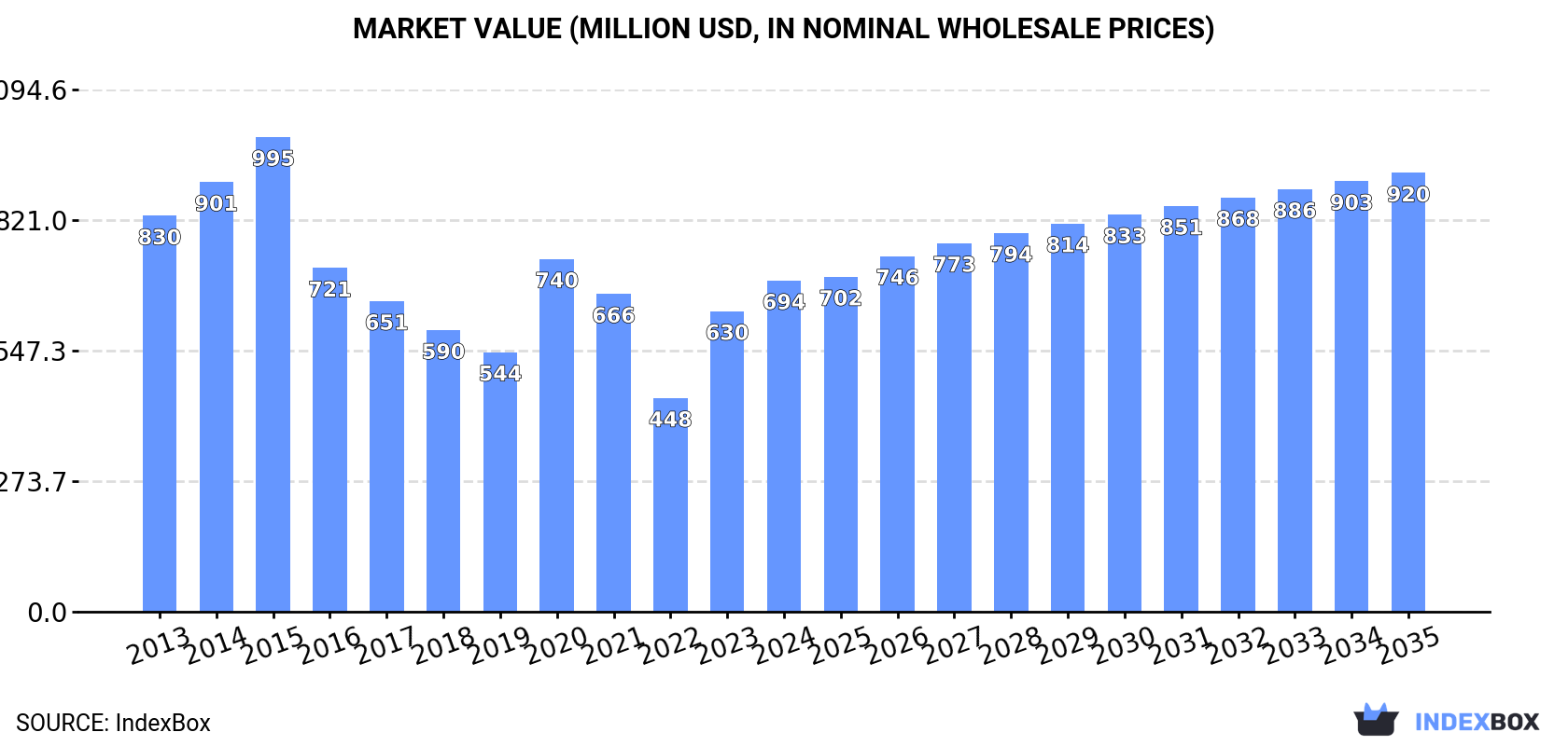 Market Value (million USD, nominal wholesale prices)