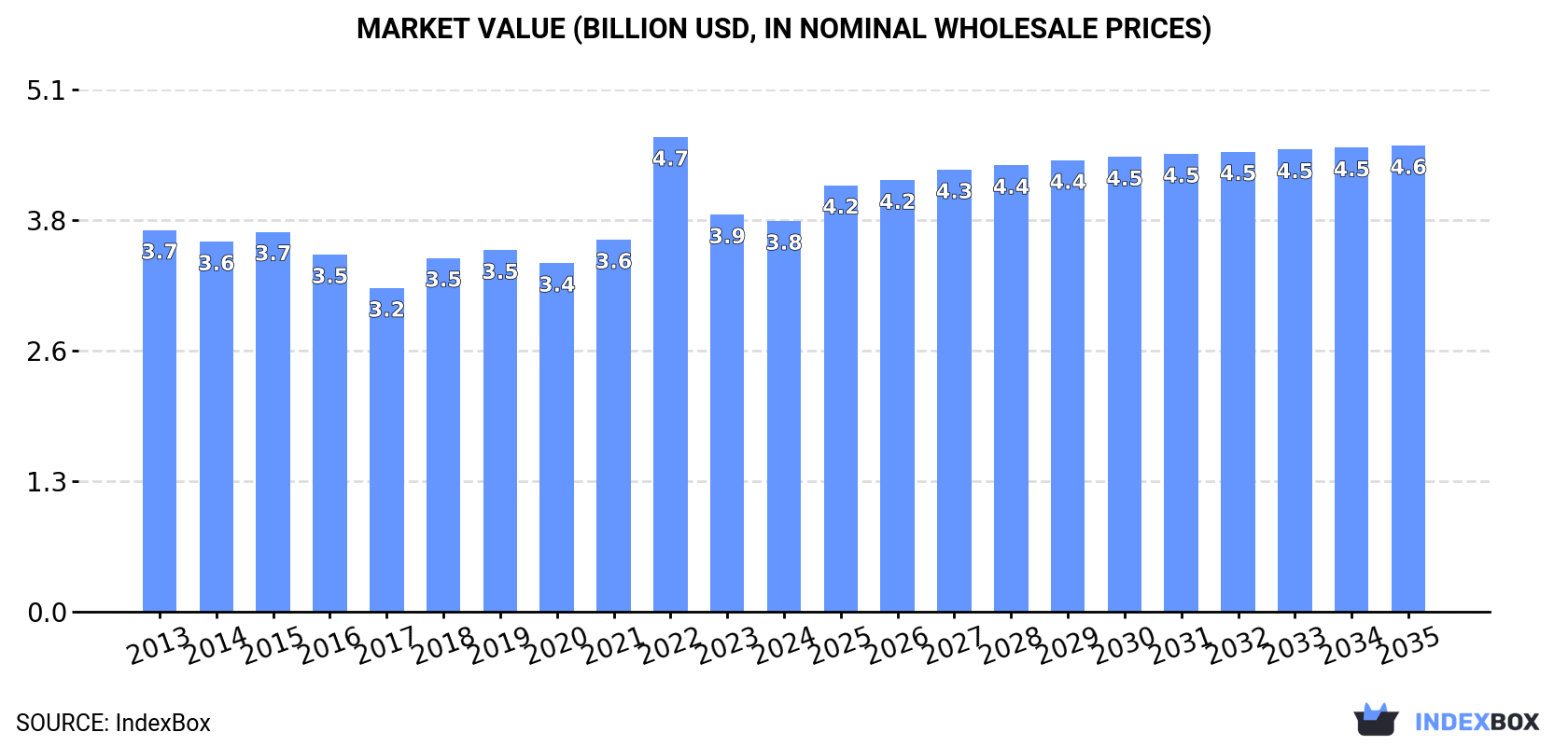 Market Value (billion USD, nominal wholesale prices)