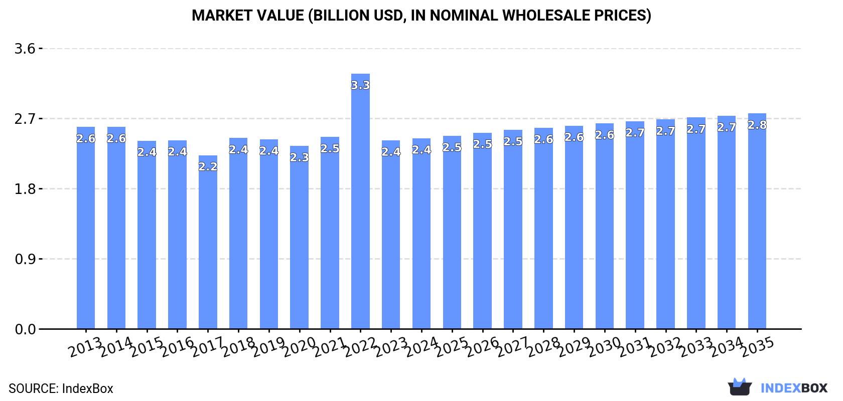 Market Value (billion USD, nominal wholesale prices)