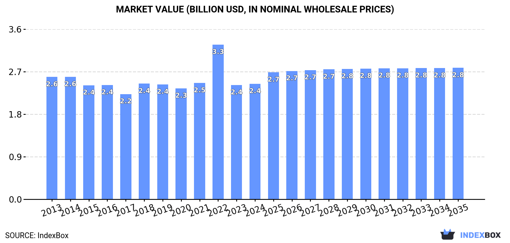 Market Value (billion USD, nominal wholesale prices)