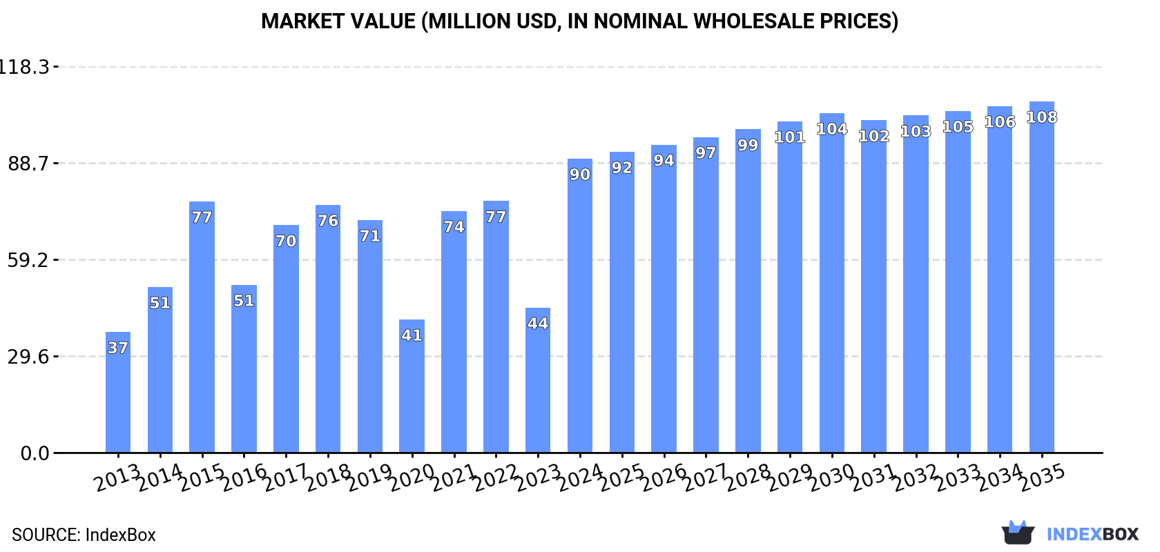 Market Value (million USD, nominal wholesale prices)