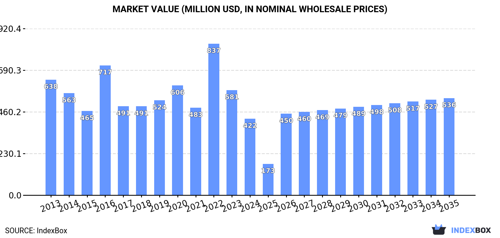 Market Value (million USD, nominal wholesale prices)