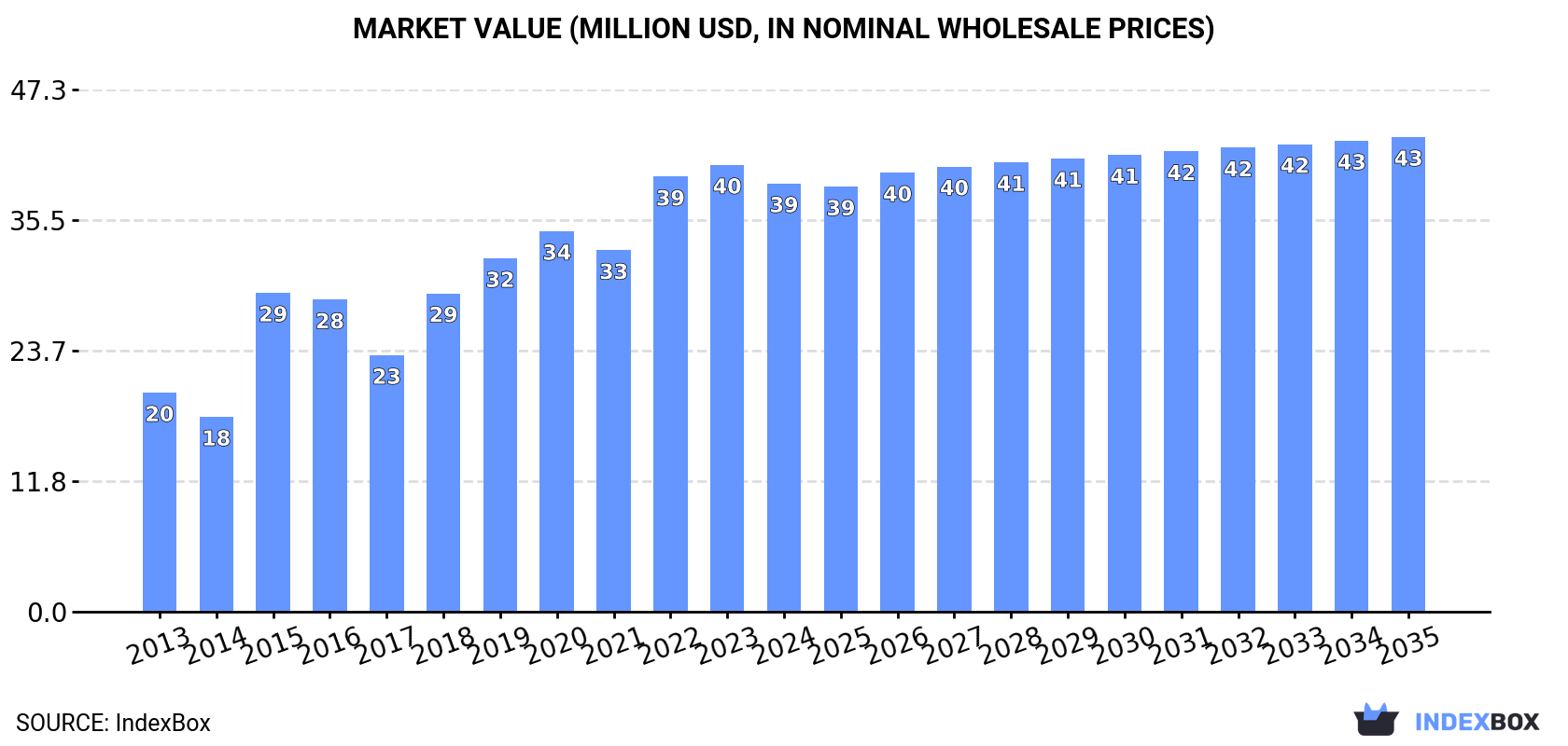 Market Value (million USD, nominal wholesale prices)