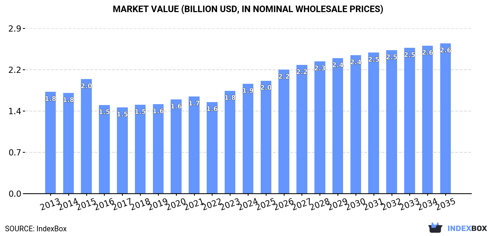 Market Value (billion USD, nominal wholesale prices)