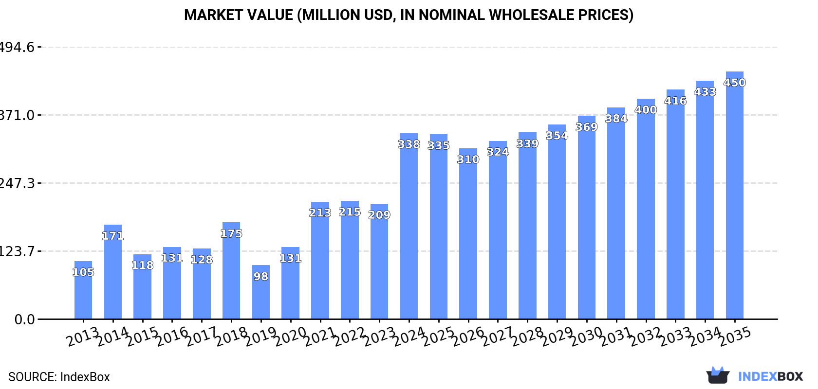 Market Value (million USD, nominal wholesale prices)