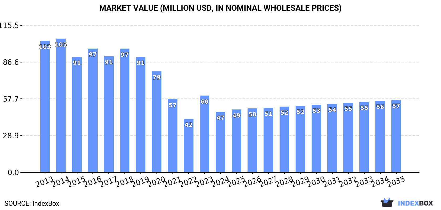 Market Value (million USD, nominal wholesale prices)