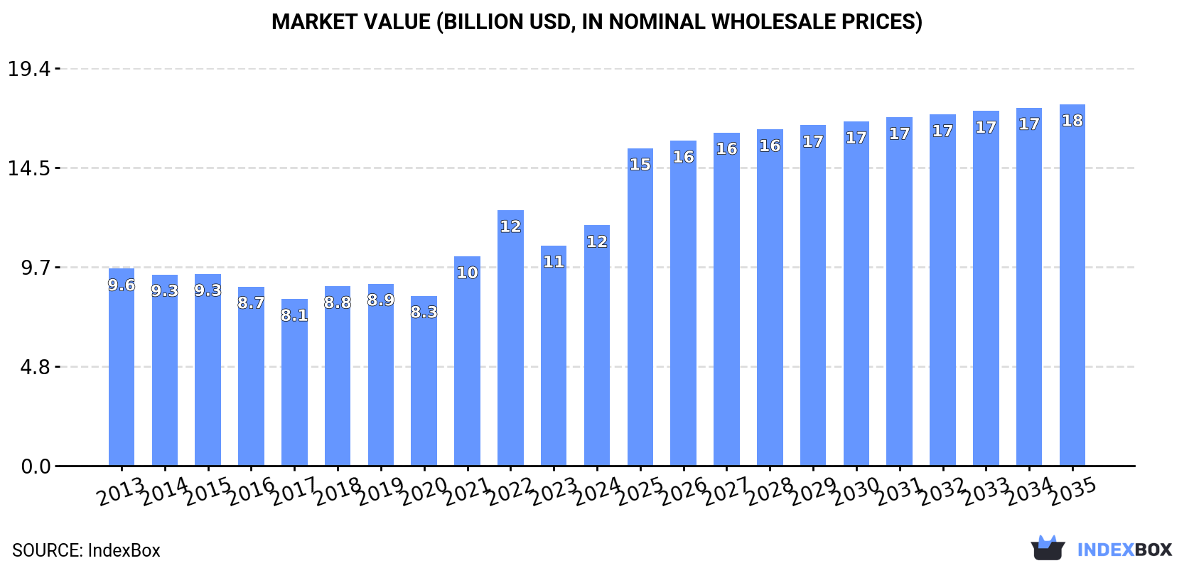 Market Value (billion USD, nominal wholesale prices)