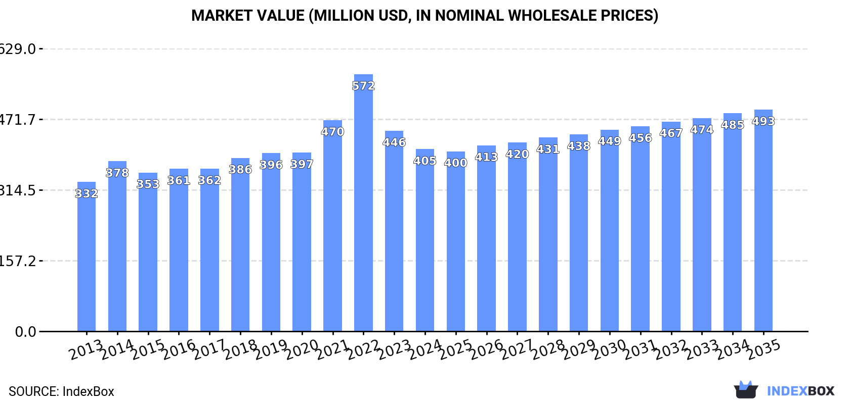 Market Value (million USD, nominal wholesale prices)