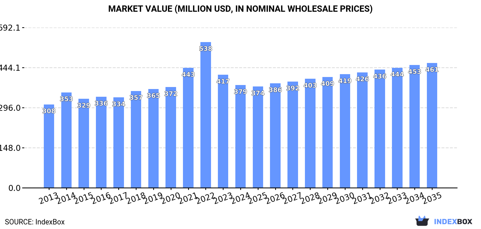 Market Value (million USD, nominal wholesale prices)