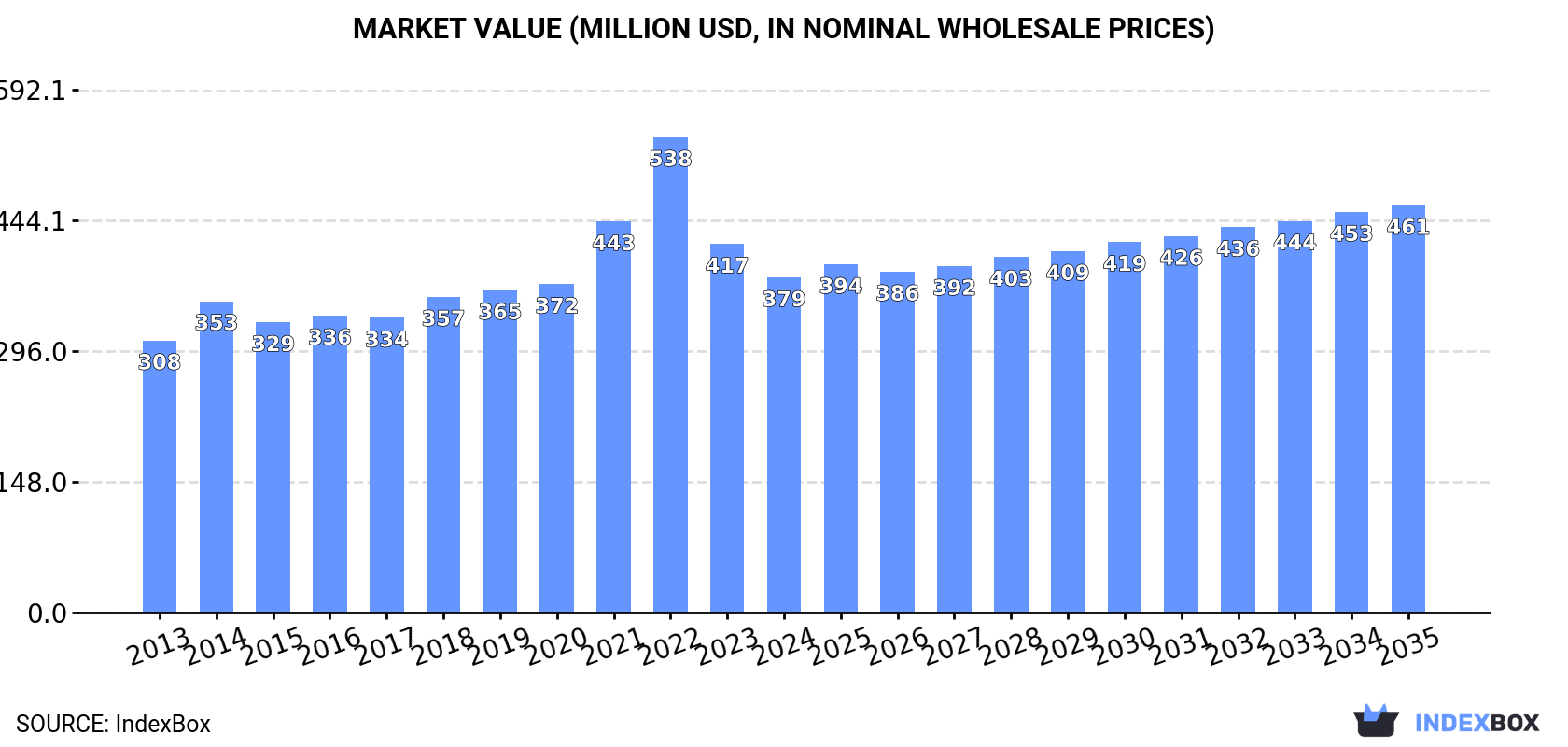 Market Value (million USD, nominal wholesale prices)