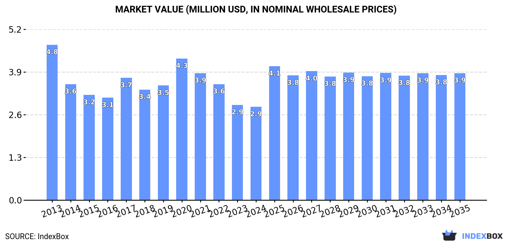 Market Value (million USD, nominal wholesale prices)