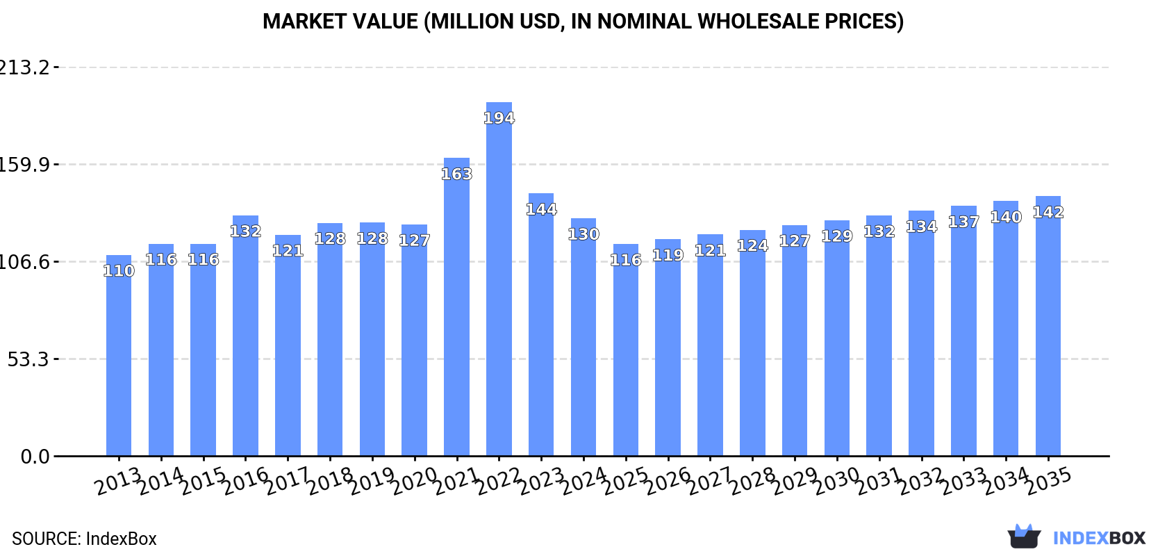 Market Value (million USD, nominal wholesale prices)