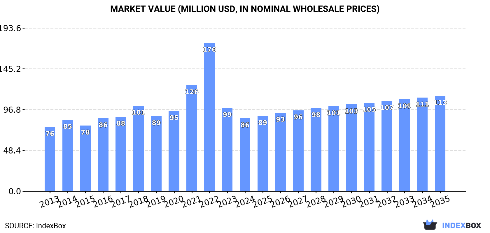 Market Value (million USD, nominal wholesale prices)