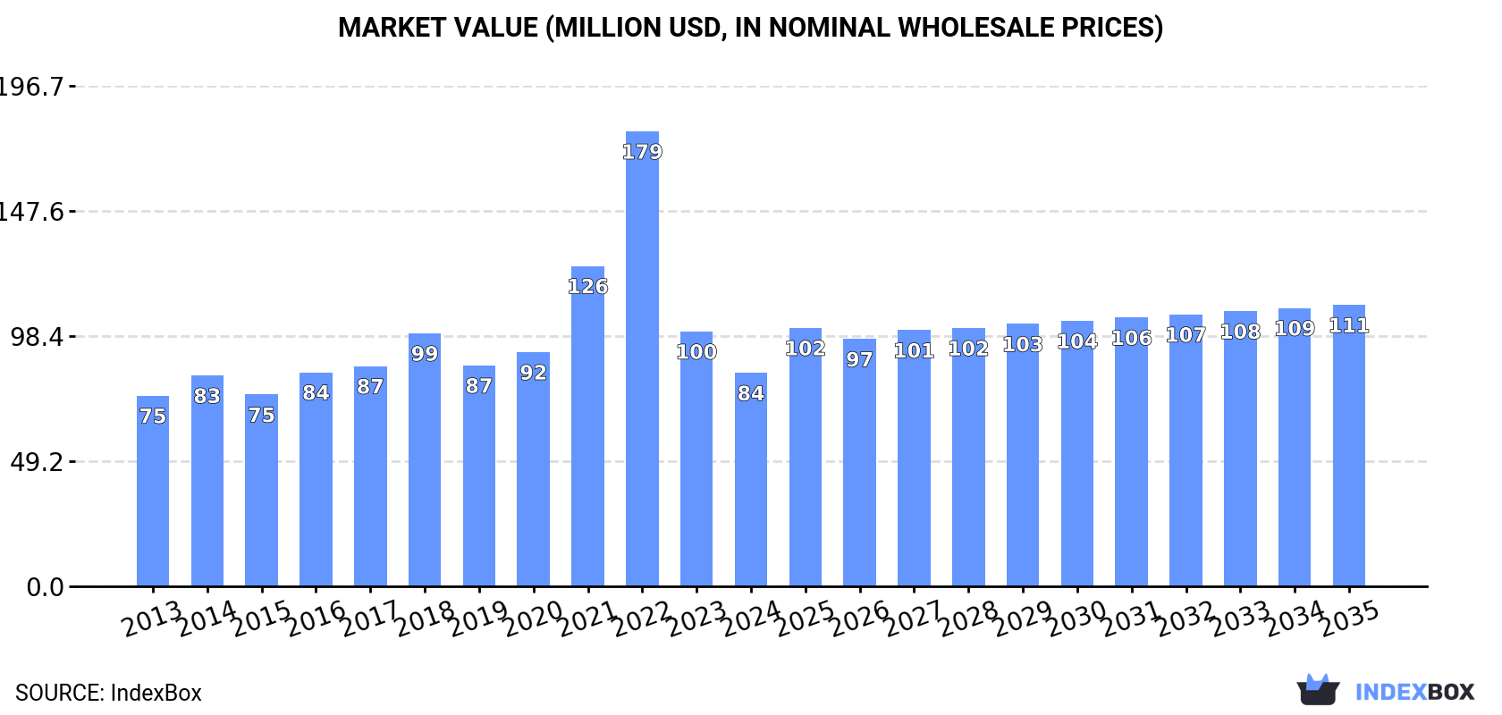 Market Value (million USD, nominal wholesale prices)