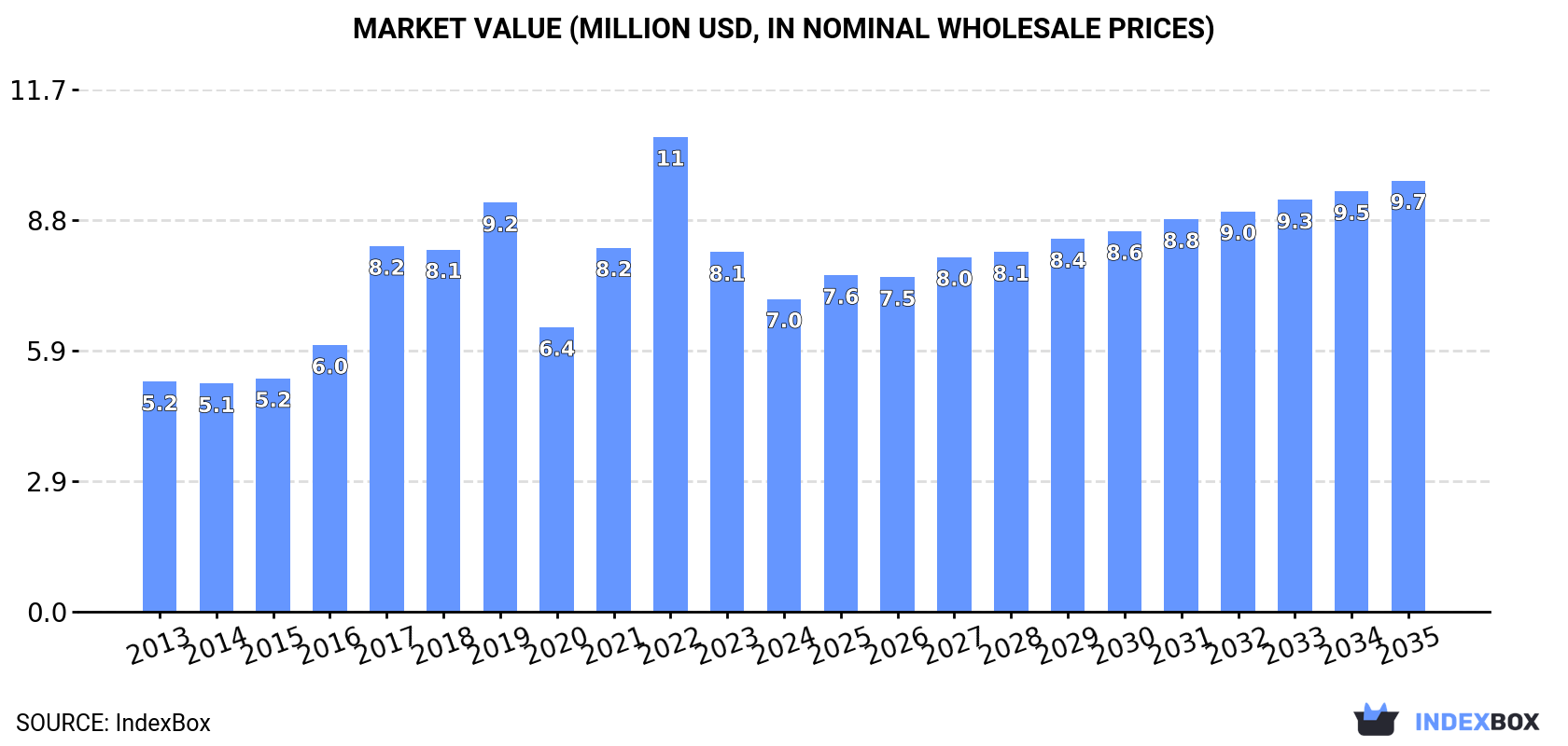 Market Value (million USD, nominal wholesale prices)