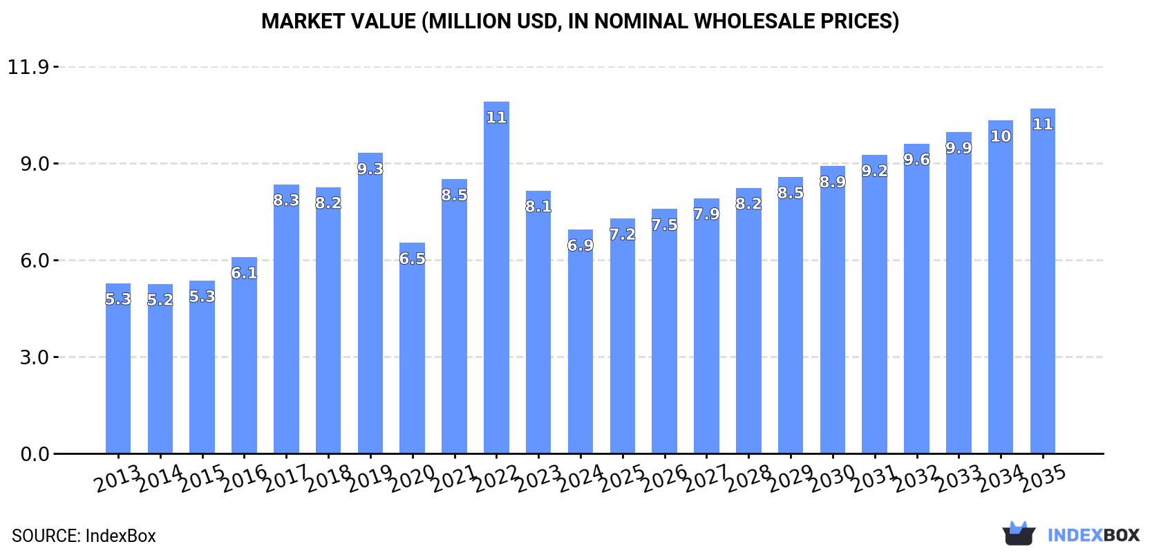 Market Value (million USD, nominal wholesale prices)