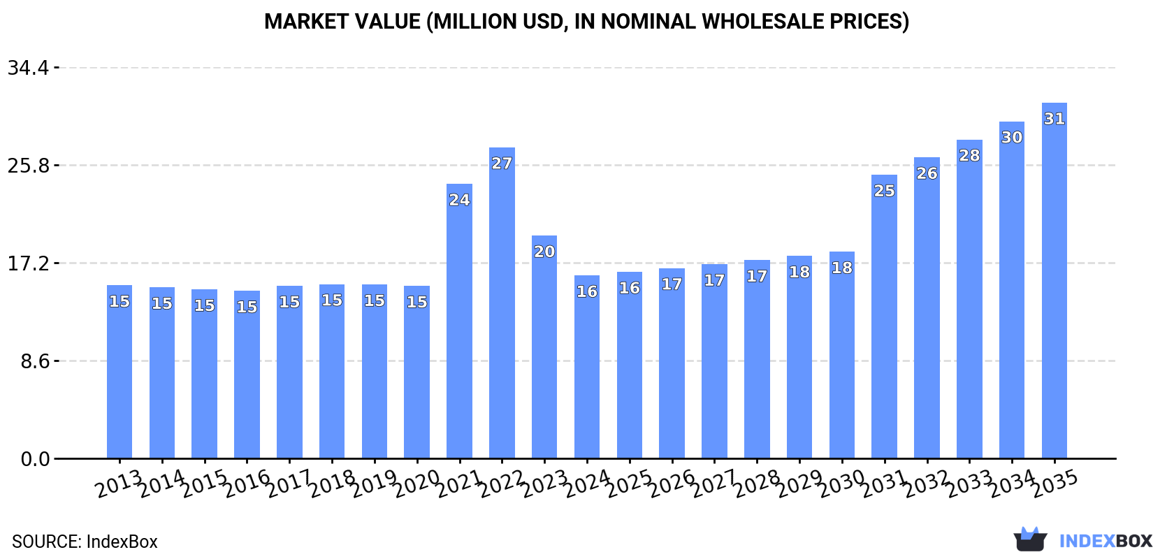Market Value (million USD, nominal wholesale prices)