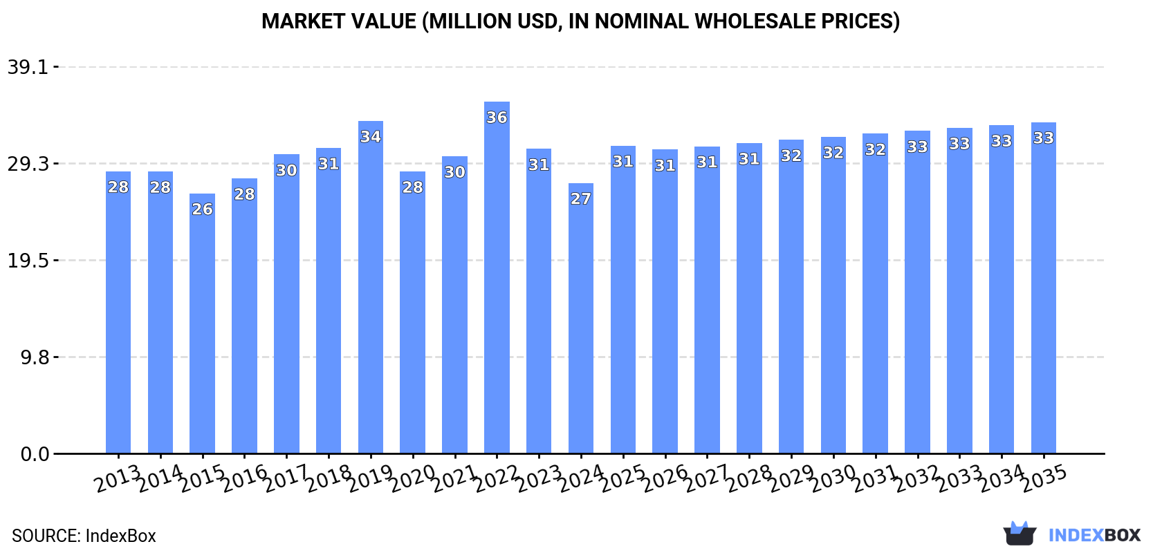 Market Value (million USD, nominal wholesale prices)