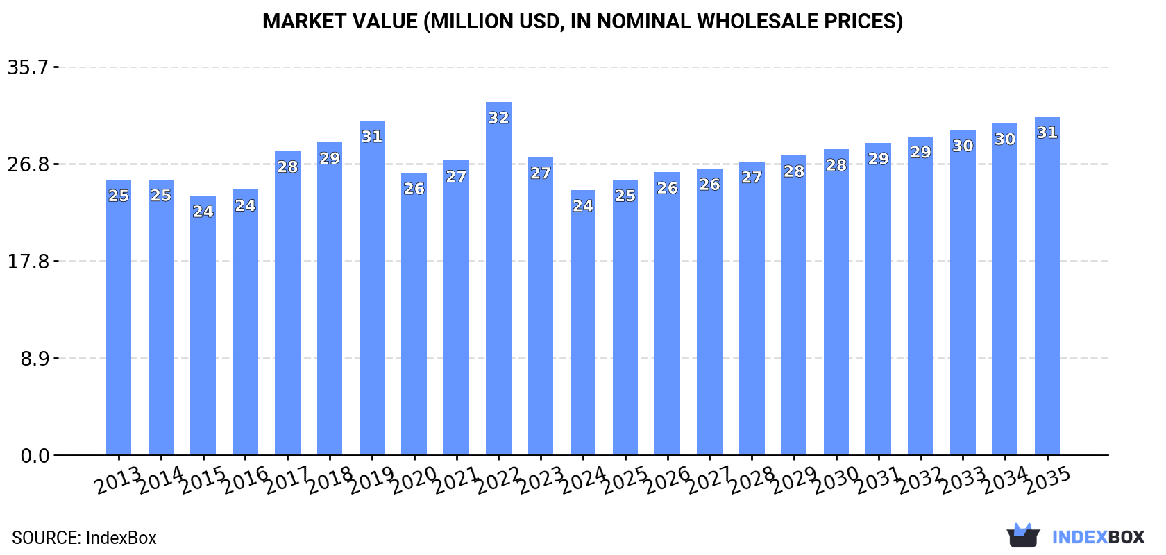 Market Value (million USD, nominal wholesale prices)