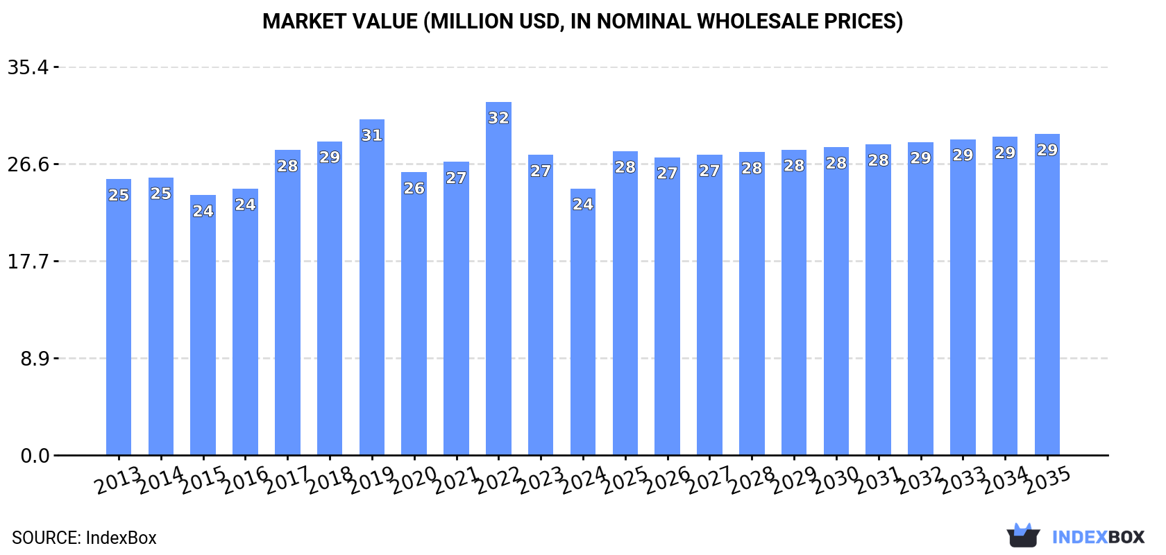 Market Value (million USD, nominal wholesale prices)