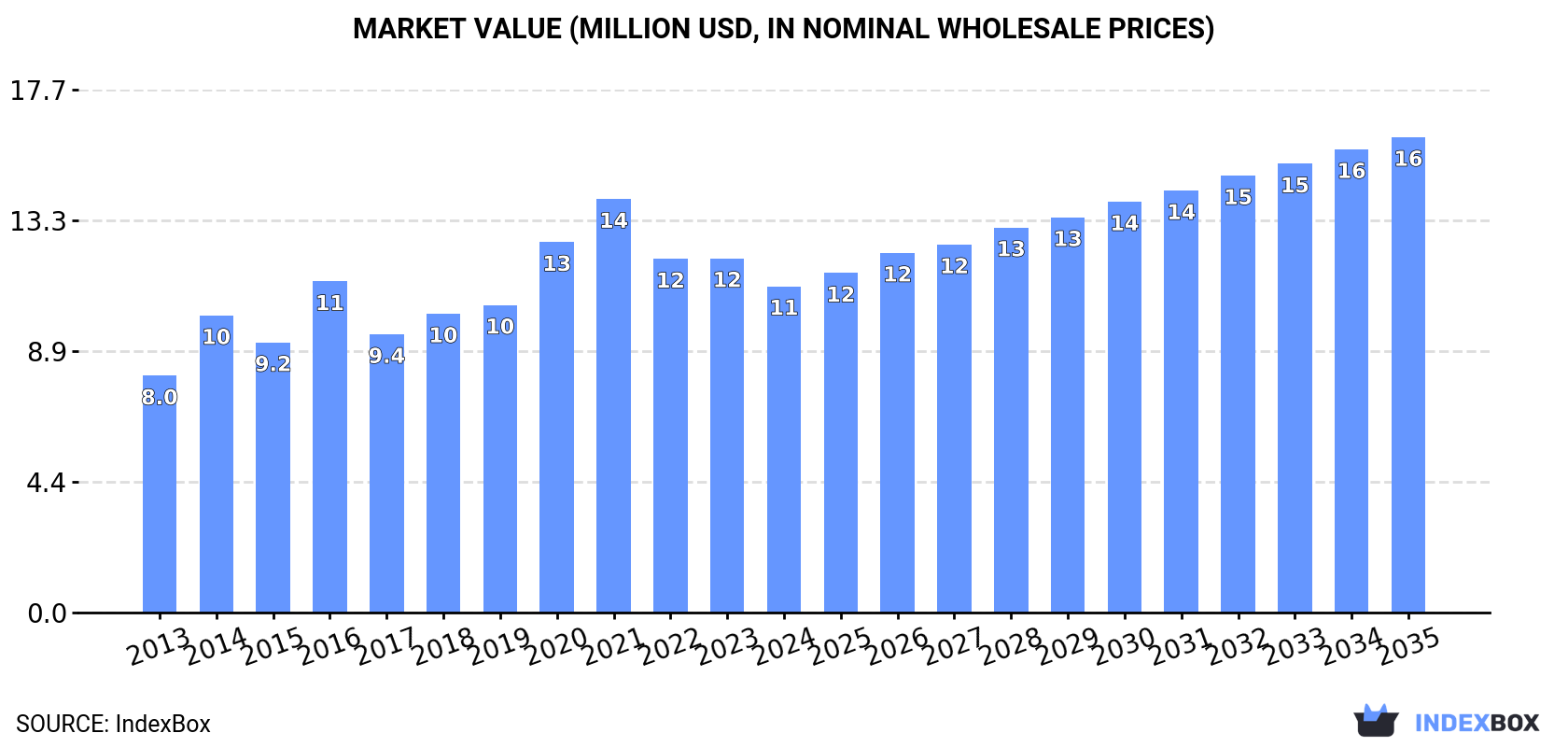 Market Value (million USD, nominal wholesale prices)