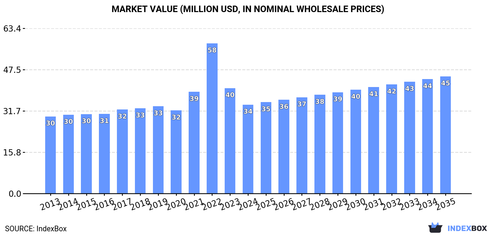 Market Value (million USD, nominal wholesale prices)