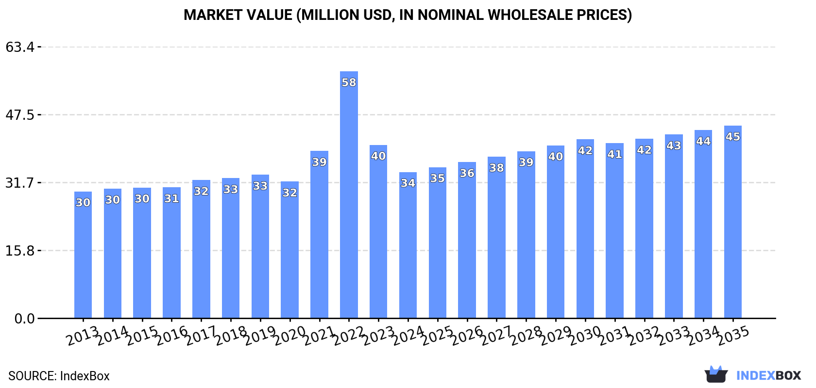 Market Value (million USD, nominal wholesale prices)