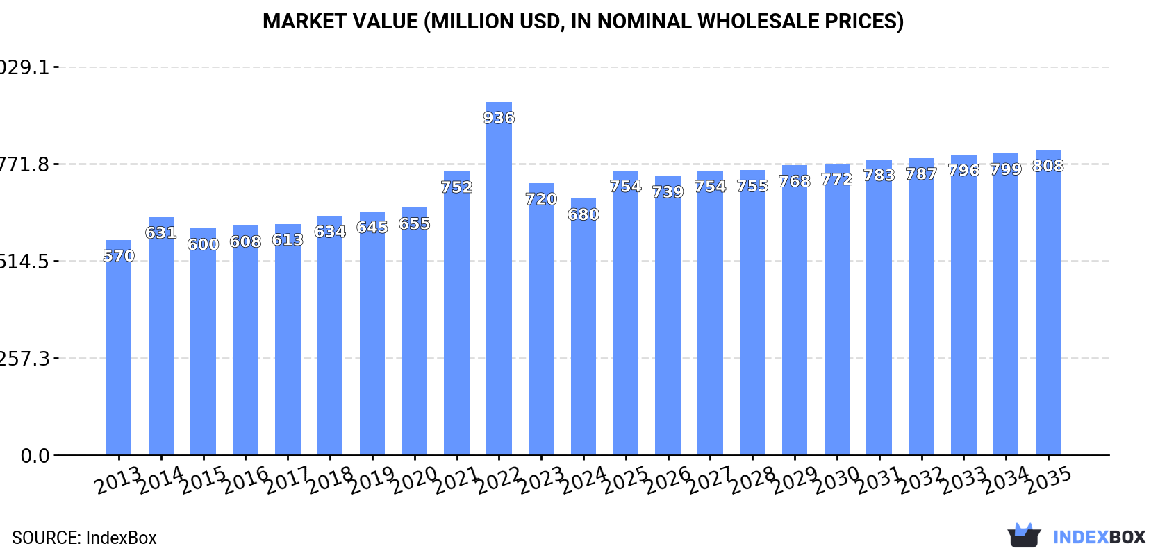 Market Value (million USD, nominal wholesale prices)