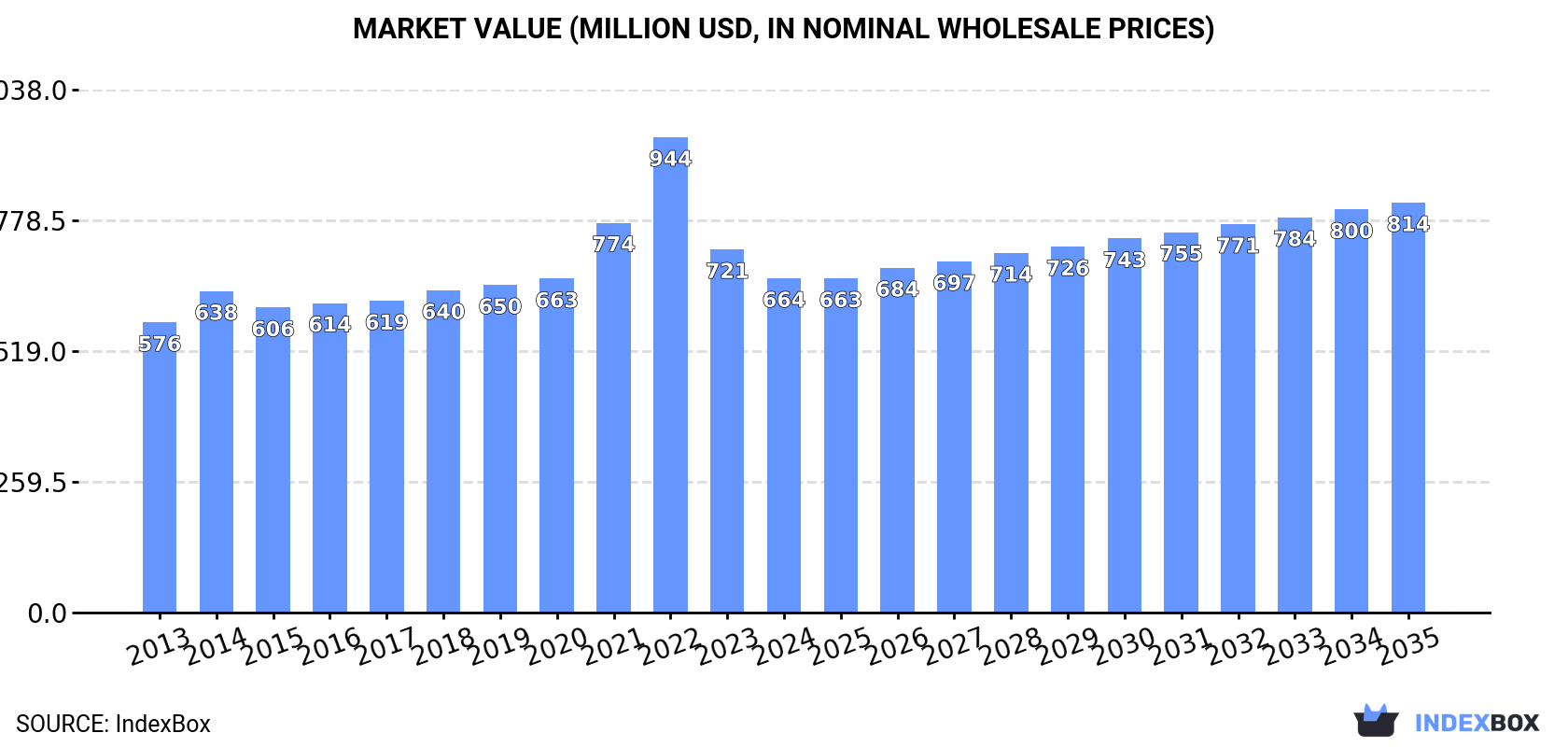 Market Value (million USD, nominal wholesale prices)