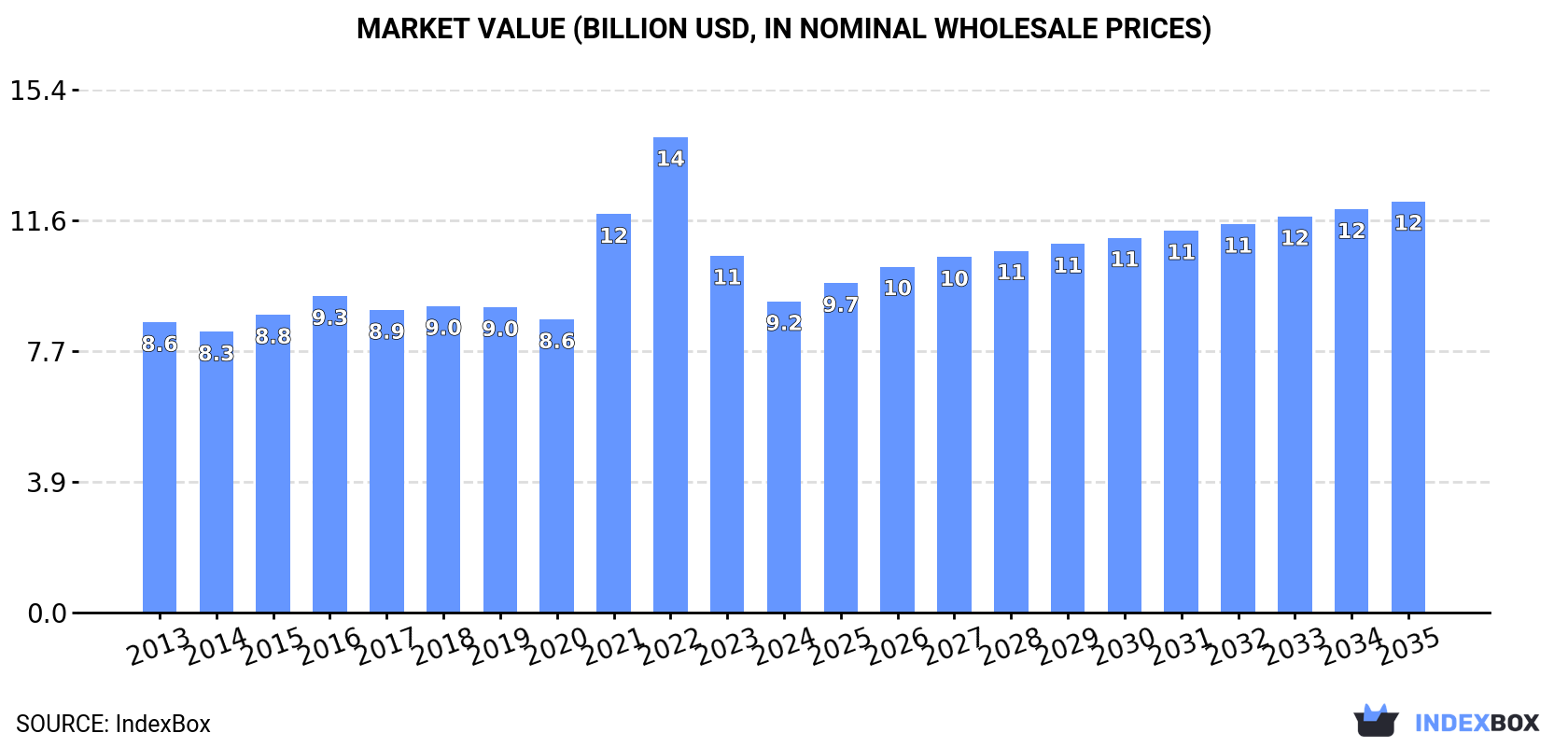 Market Value (billion USD, nominal wholesale prices)