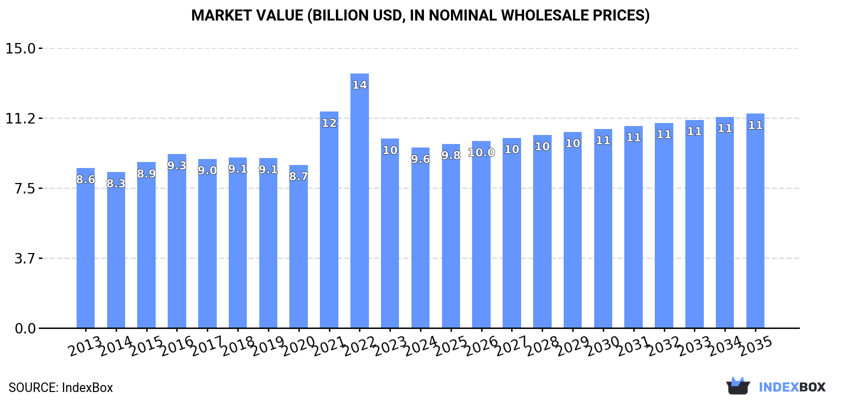 Market Value (billion USD, nominal wholesale prices)