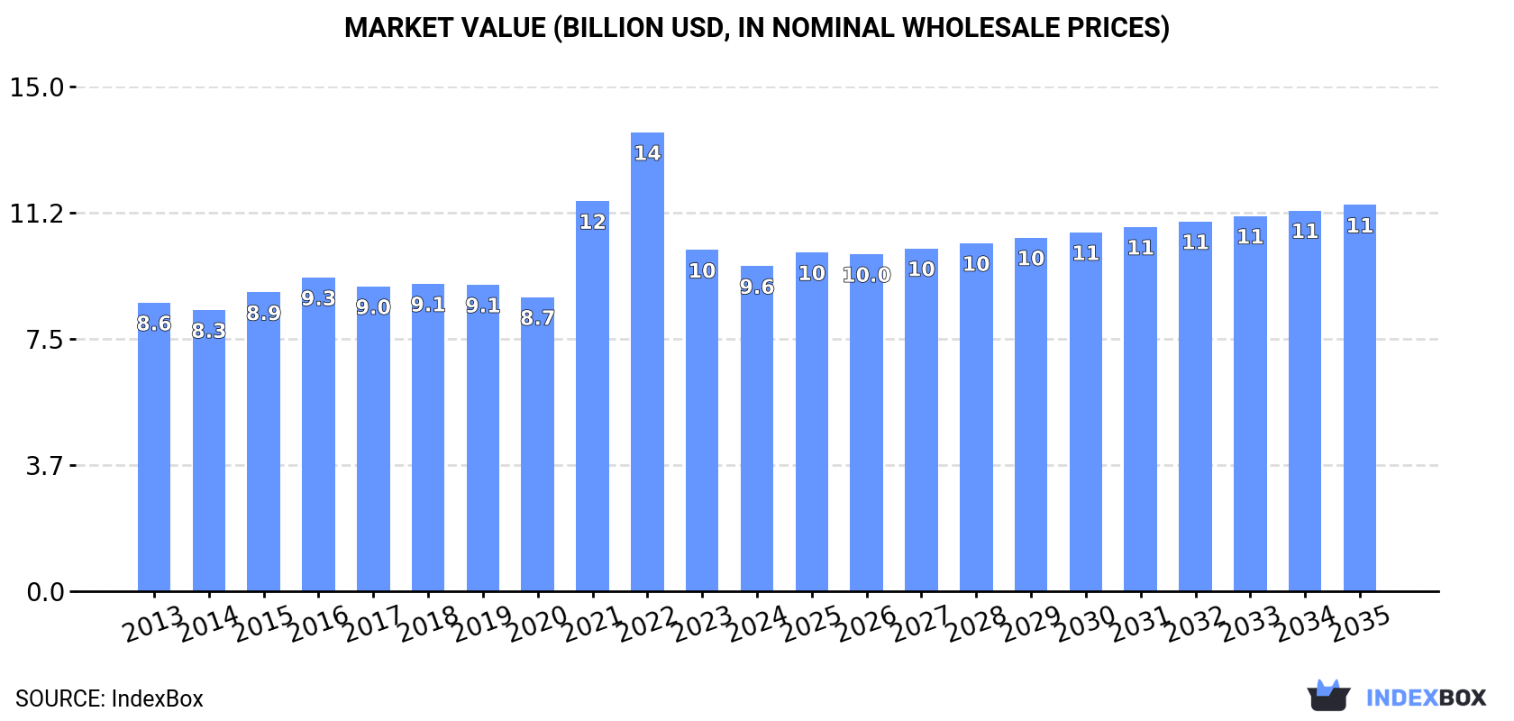 Market Value (billion USD, nominal wholesale prices)