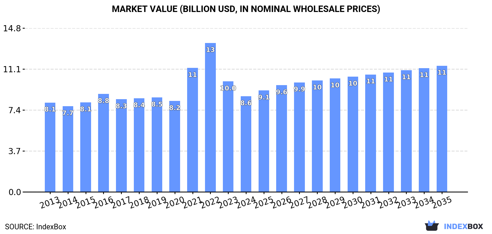 Market Value (billion USD, nominal wholesale prices)