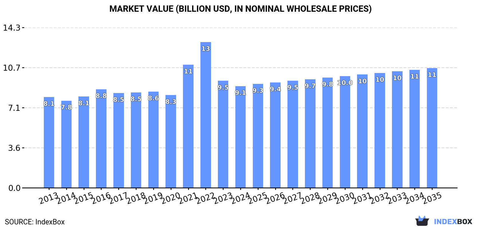Market Value (billion USD, nominal wholesale prices)