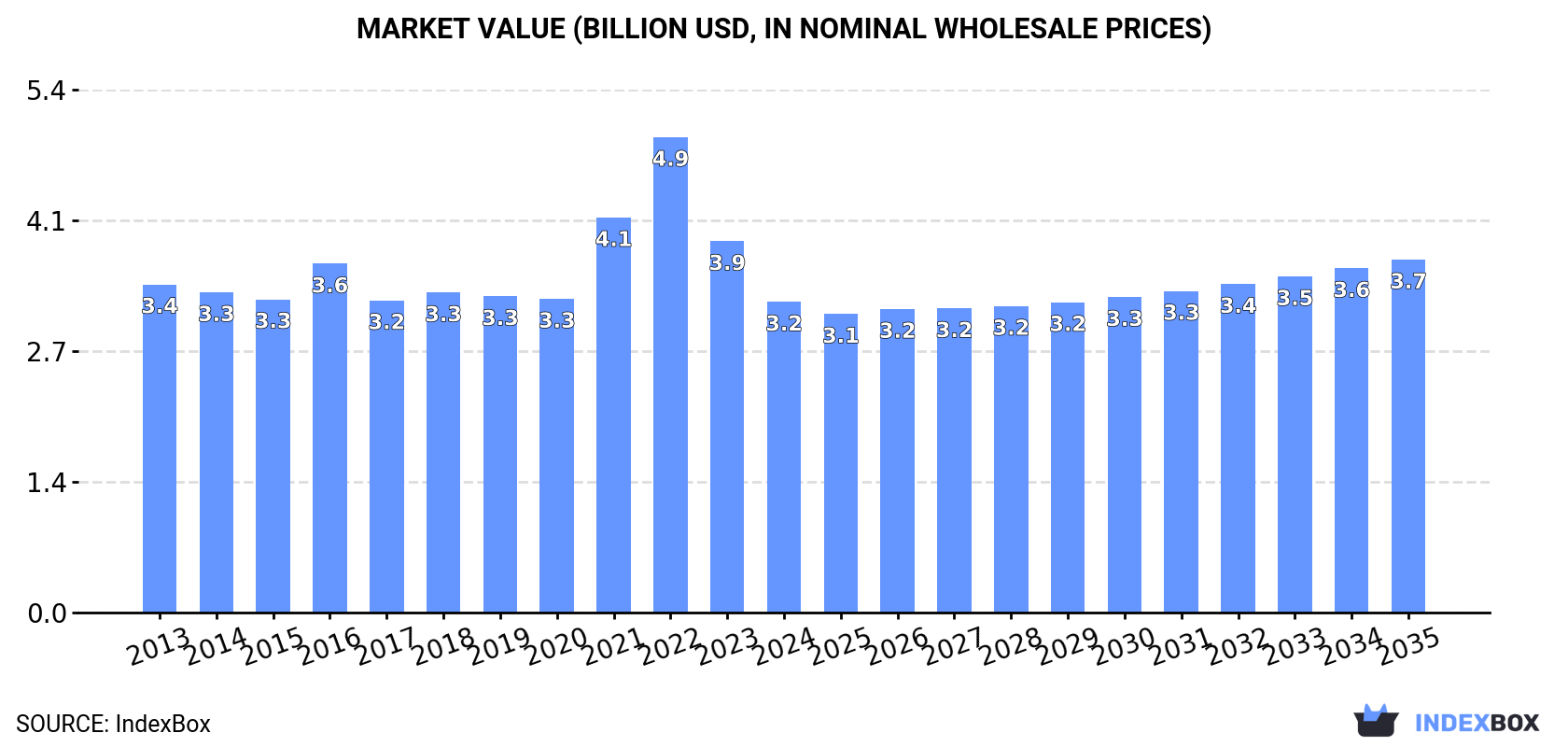 Market Value (billion USD, nominal wholesale prices)