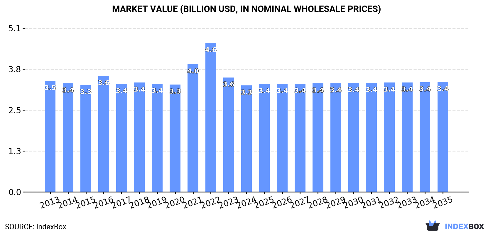 Market Value (billion USD, nominal wholesale prices)