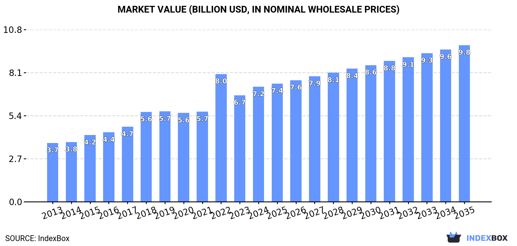 Market Value (billion USD, nominal wholesale prices)