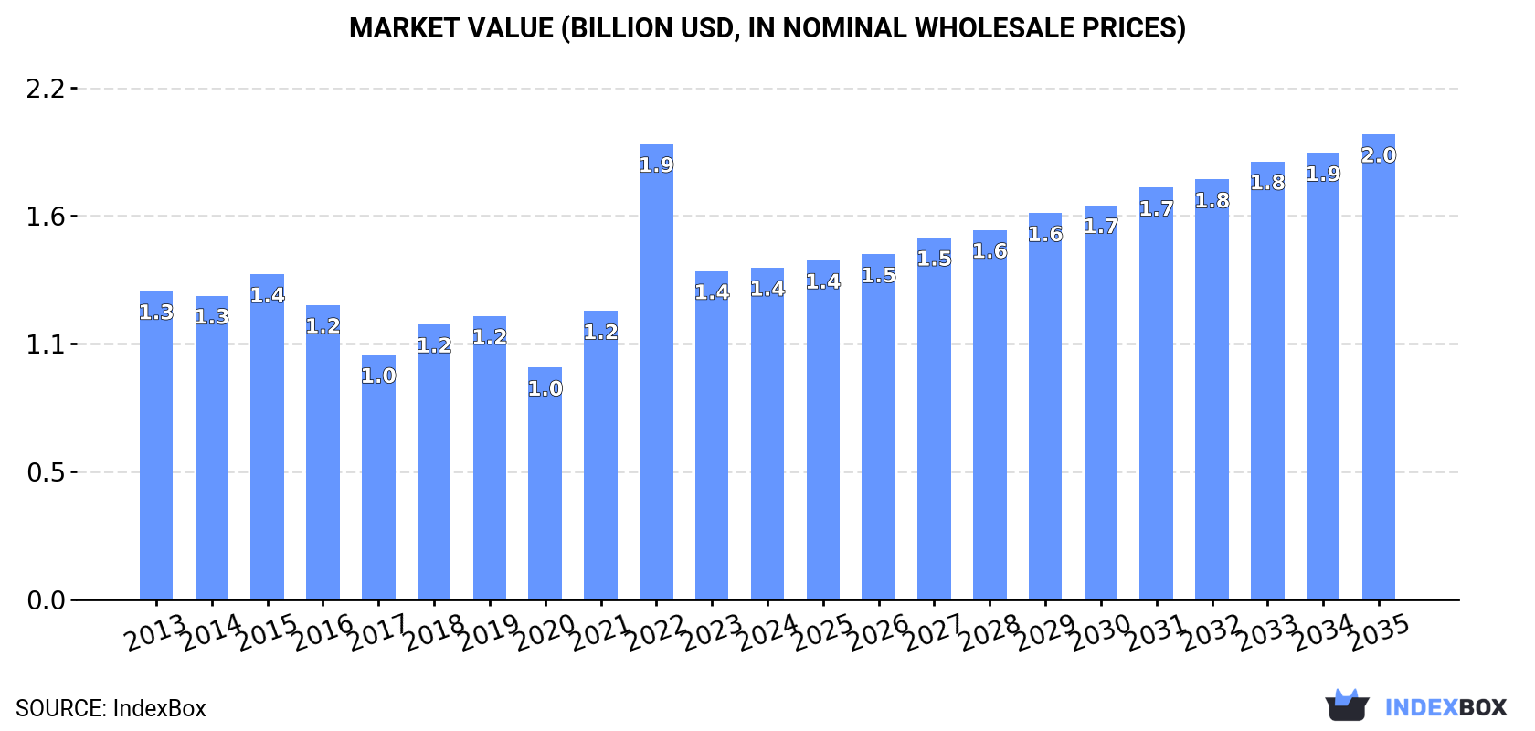 Market Value (billion USD, nominal wholesale prices)