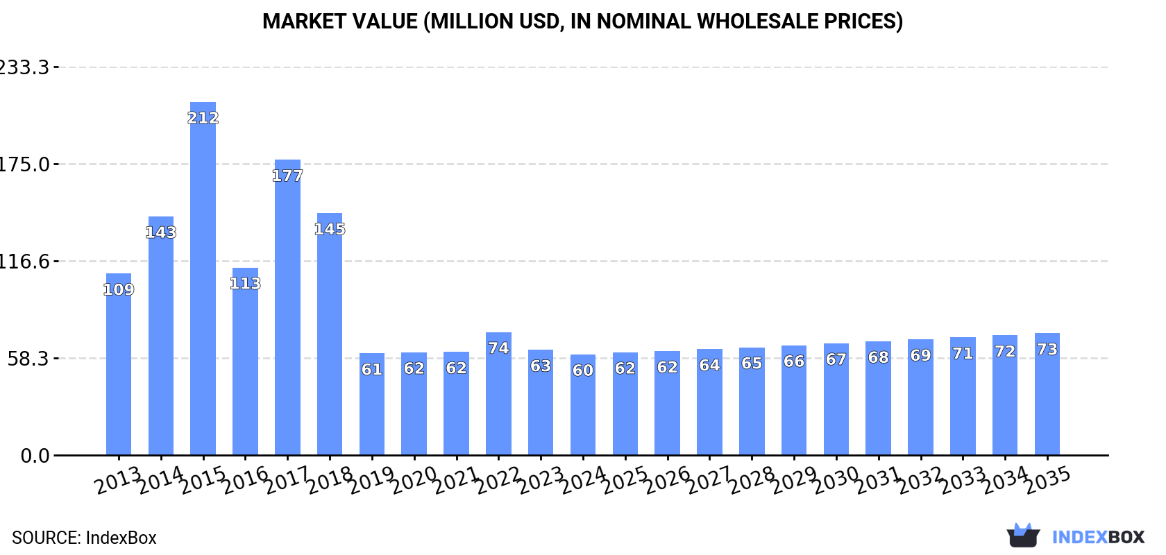 Market Value (million USD, nominal wholesale prices)