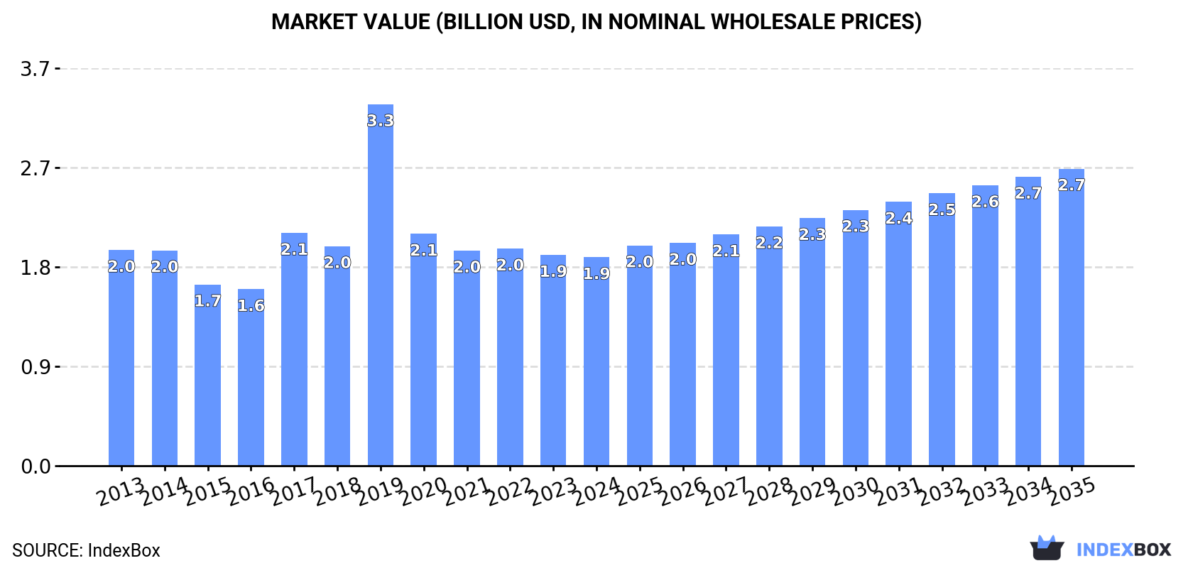 Market Value (billion USD, nominal wholesale prices)