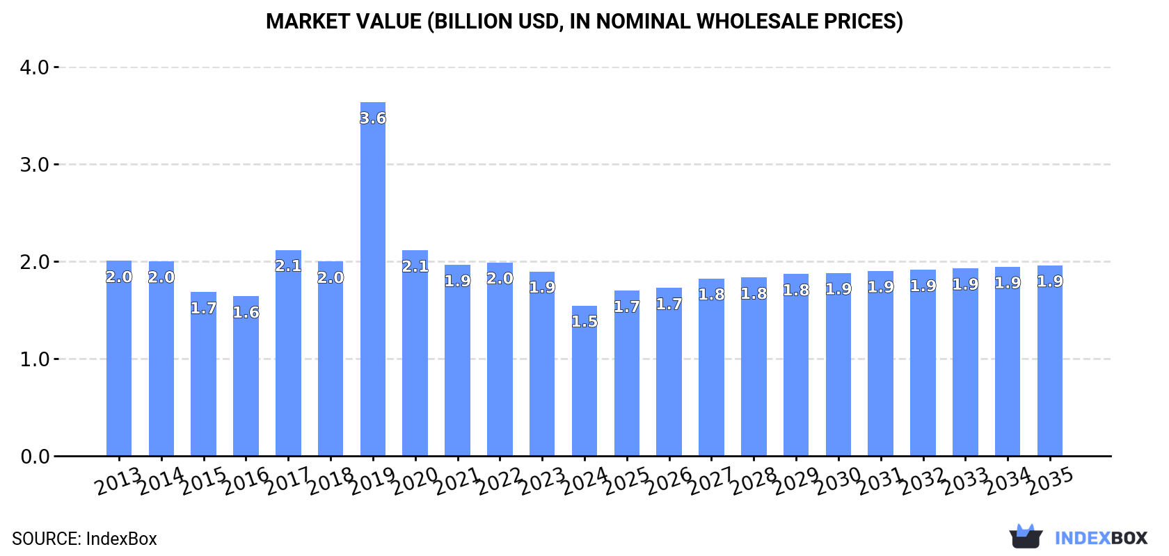 Market Value (billion USD, nominal wholesale prices)