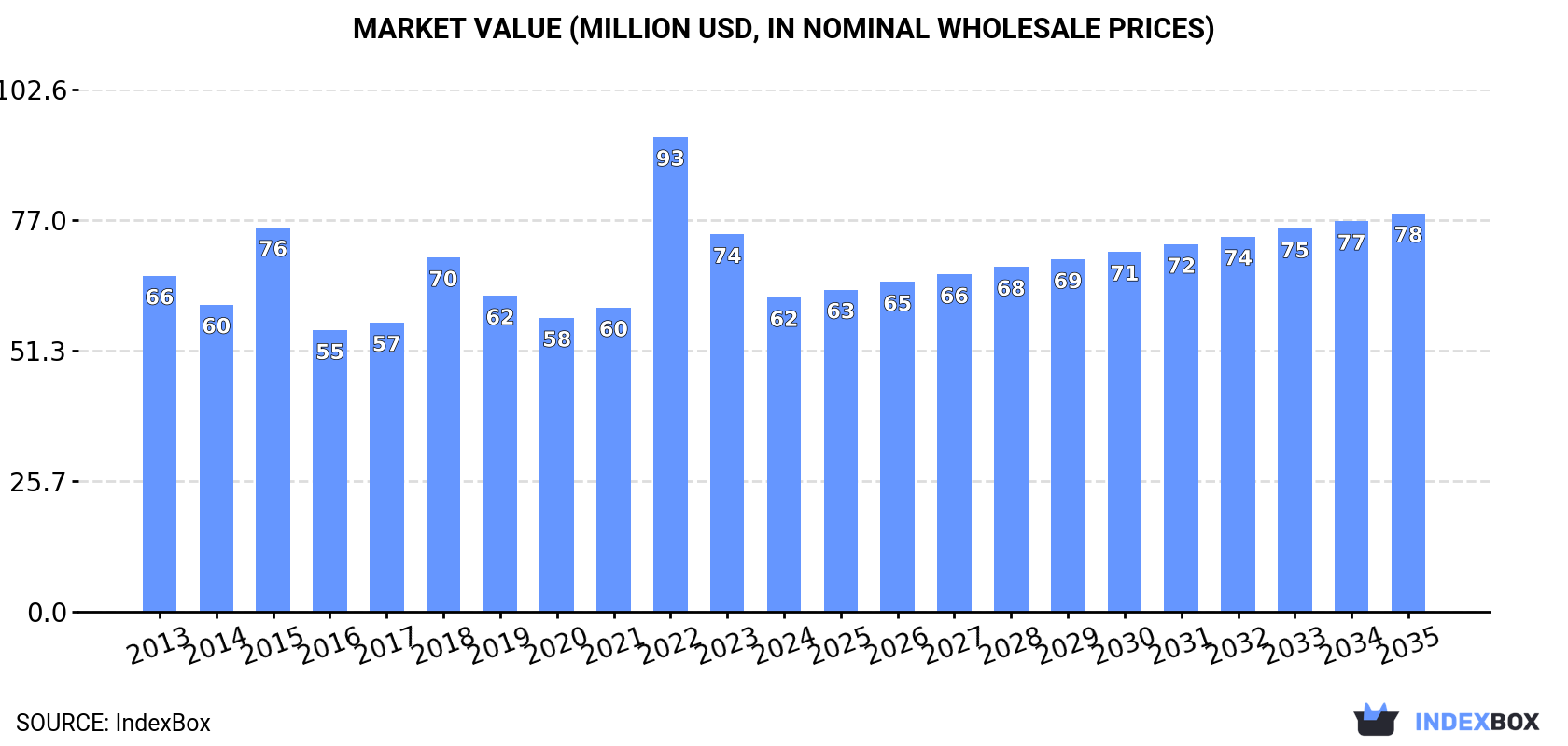 Market Value (million USD, nominal wholesale prices)