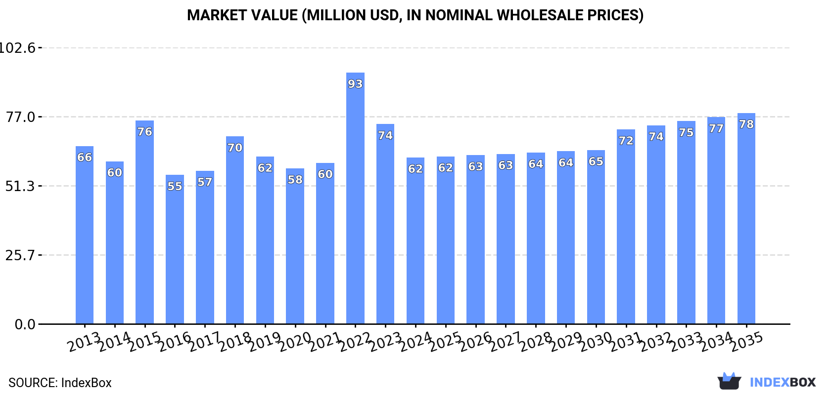 Market Value (million USD, nominal wholesale prices)