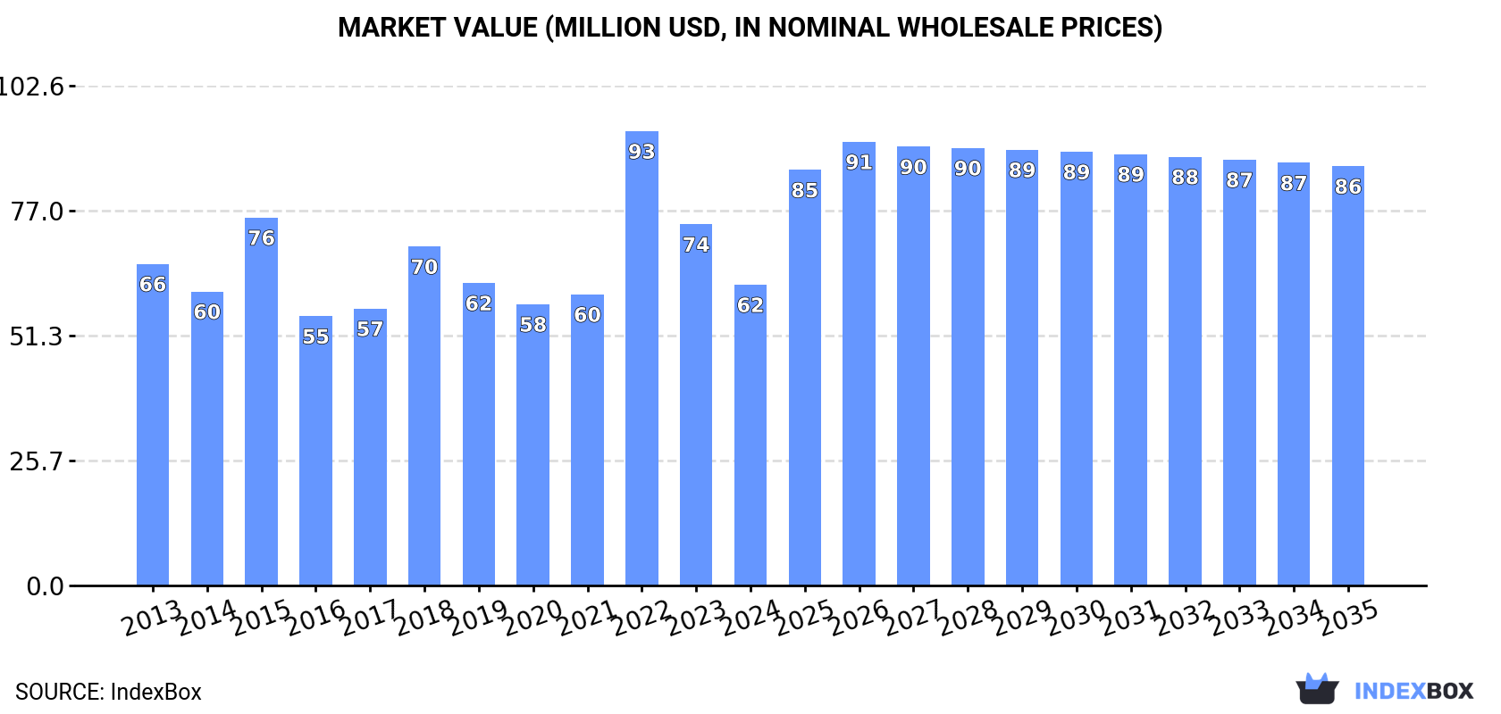 Market Value (million USD, nominal wholesale prices)