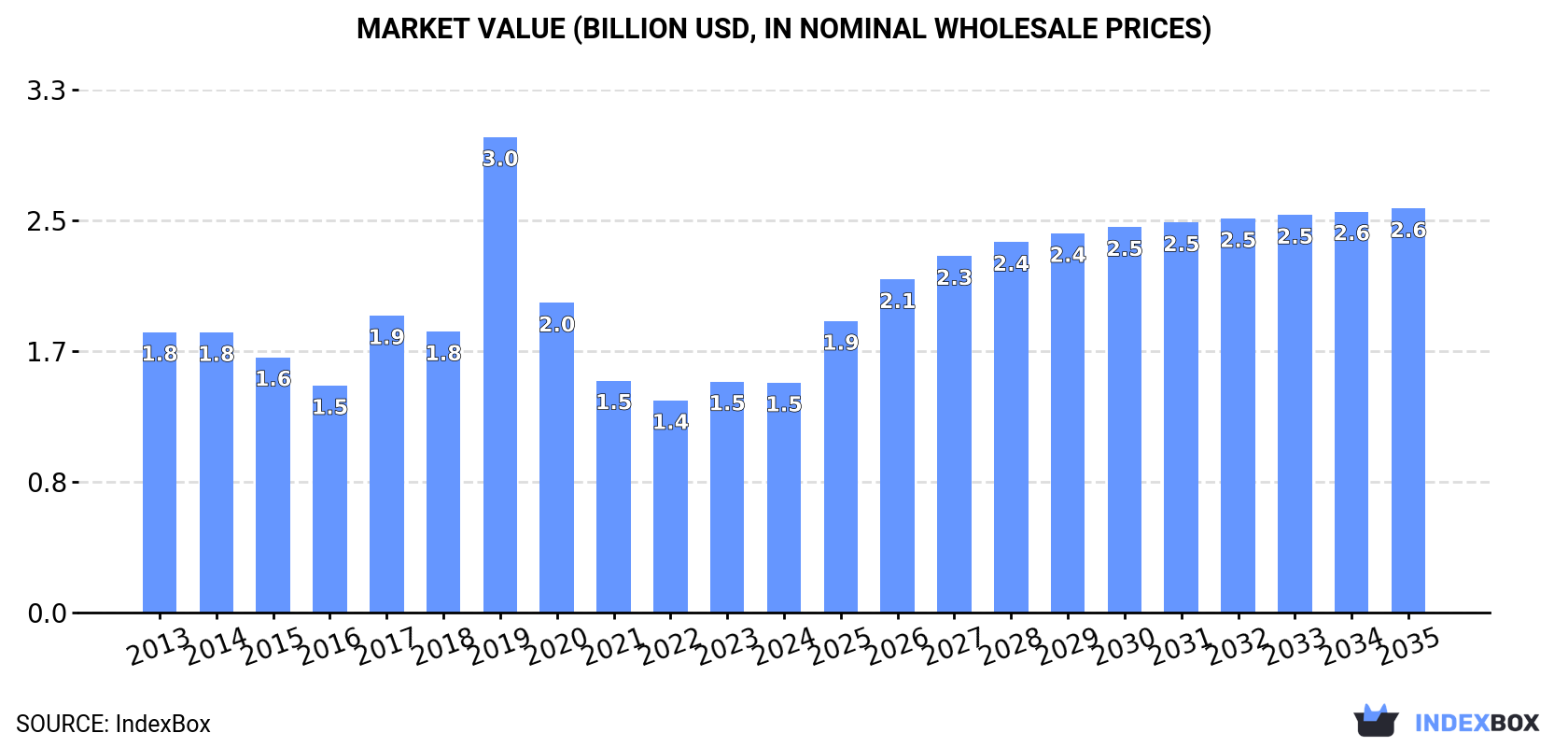 Market Value (billion USD, nominal wholesale prices)