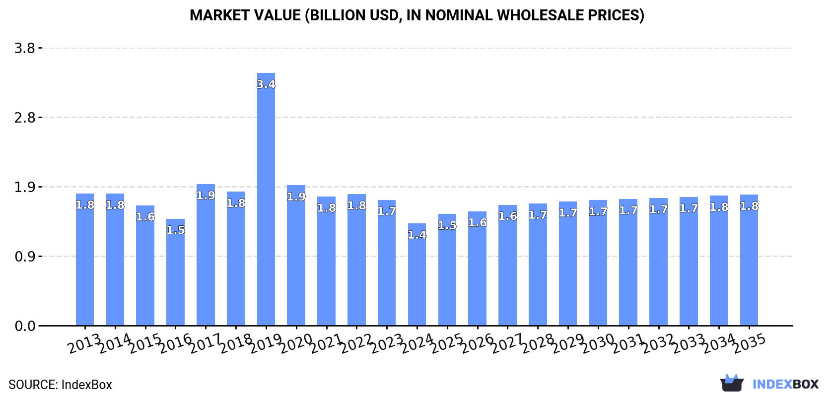 Market Value (billion USD, nominal wholesale prices)