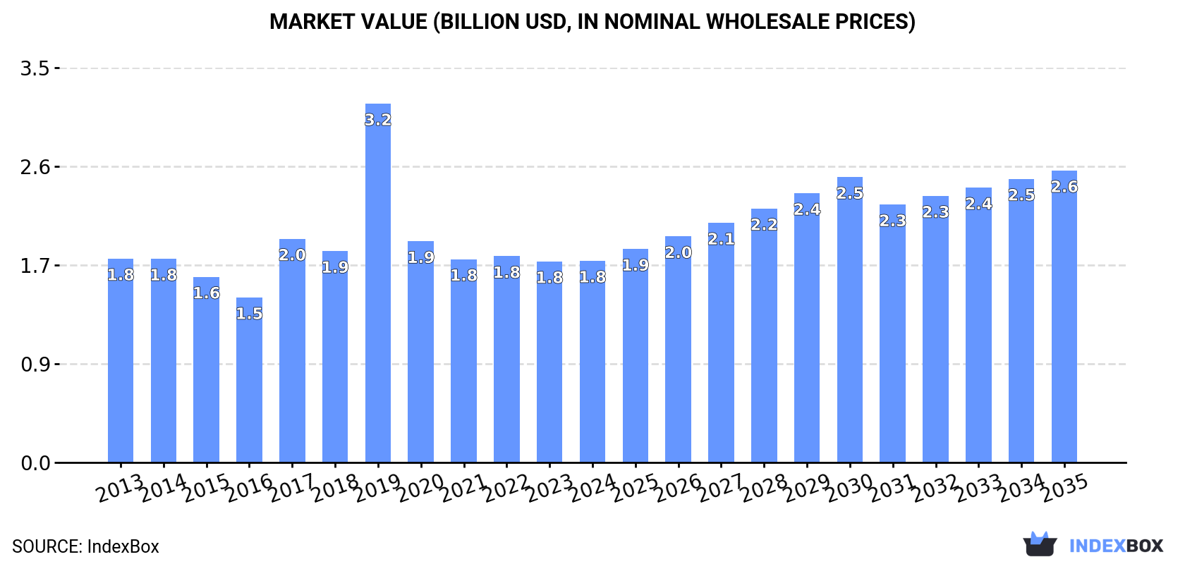 Market Value (billion USD, nominal wholesale prices)