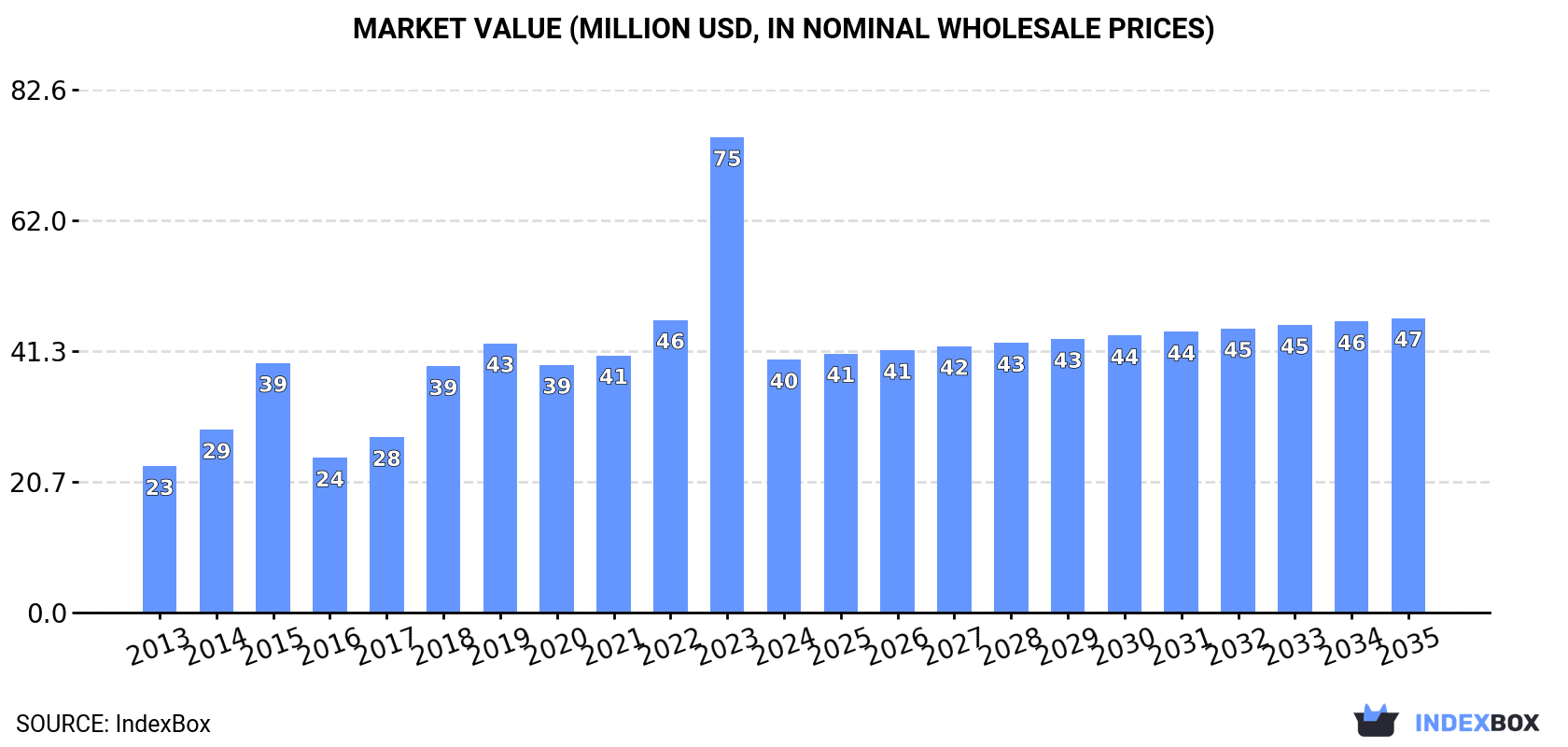 Market Value (million USD, nominal wholesale prices)